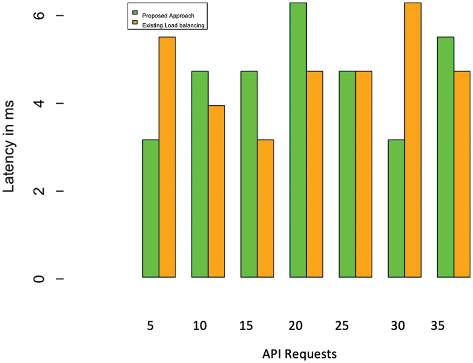 Computer Systems Science and Engineering | Latency Minimization Using an Adaptive Load Balancing ...