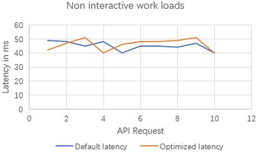 Computer Systems Science and Engineering | Latency Minimization Using an Adaptive Load Balancing ...