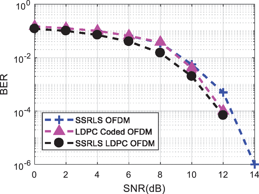 CSSE | Free Full-Text | Impulsive Noise Cancellation in OFDM System ...
