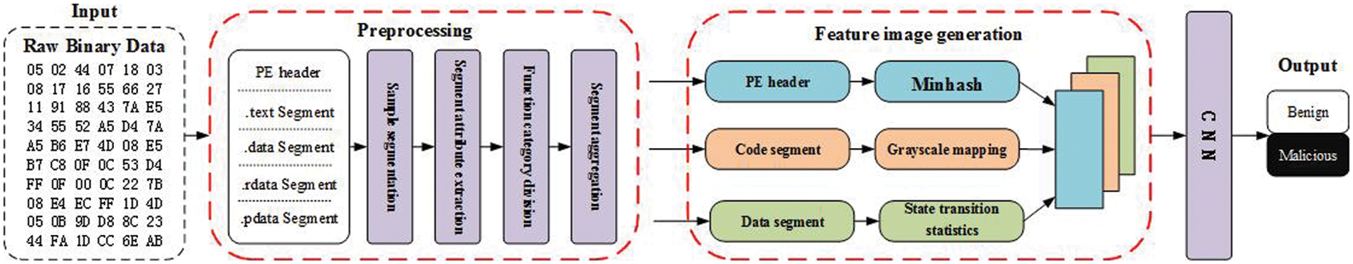 CSSE | Free Full-Text | Byte-Level Function-Associated Method for Malware Detection
