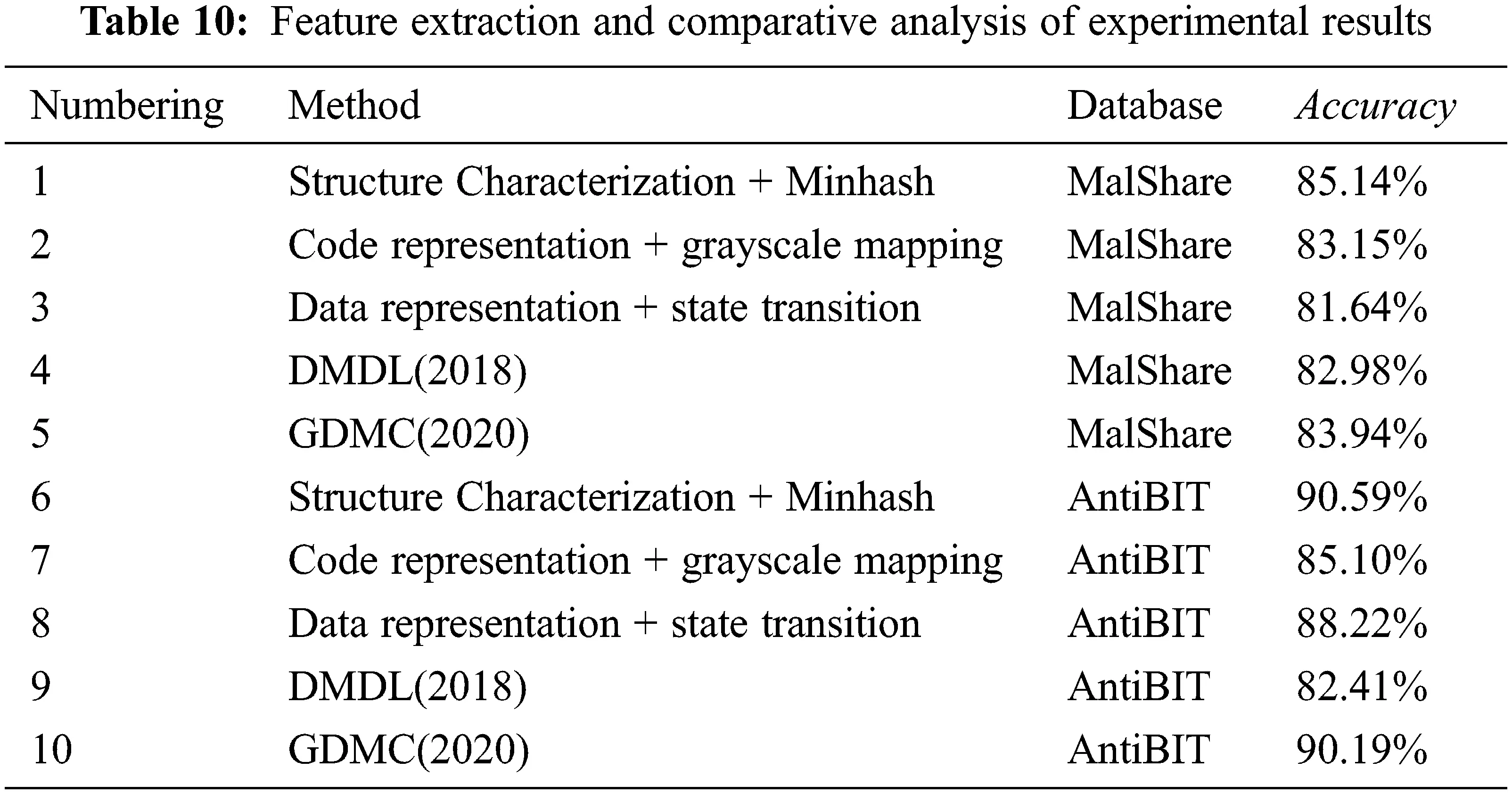 CSSE | Free Full-Text | Byte-Level Function-Associated Method for Malware Detection