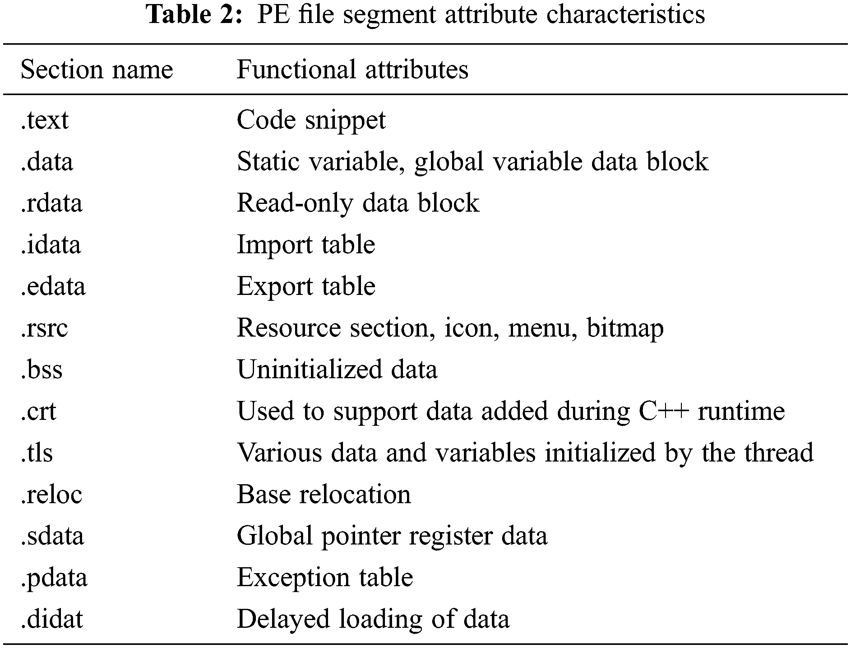 CSSE | Free Full-Text | Byte-Level Function-Associated Method for ...