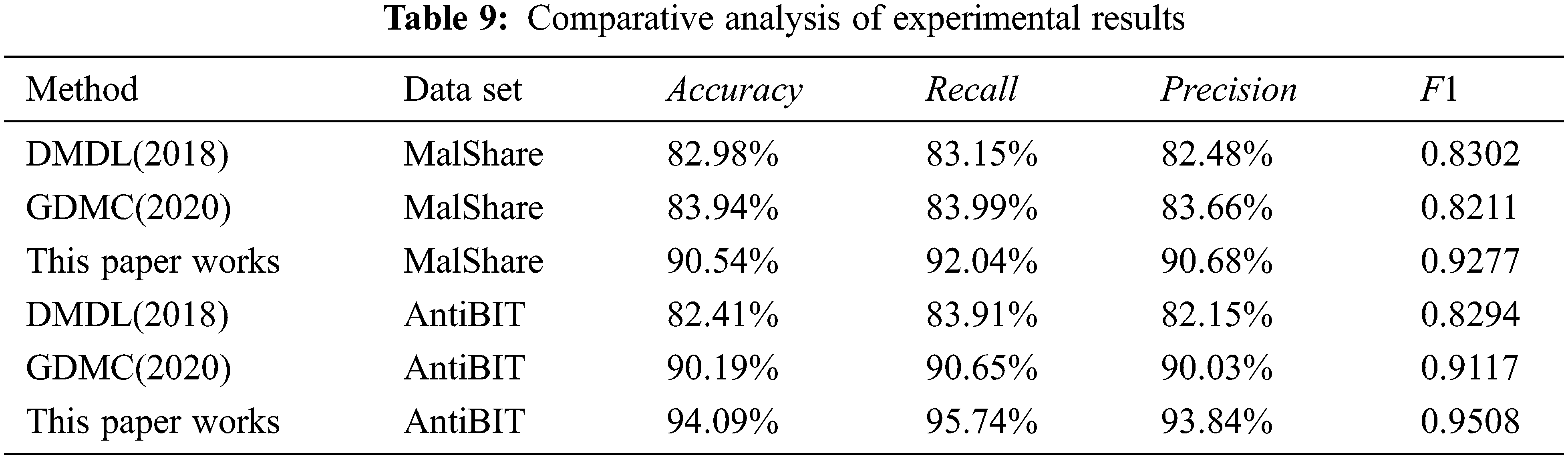 CSSE | Free Full-Text | Byte-Level Function-Associated Method for Malware Detection
