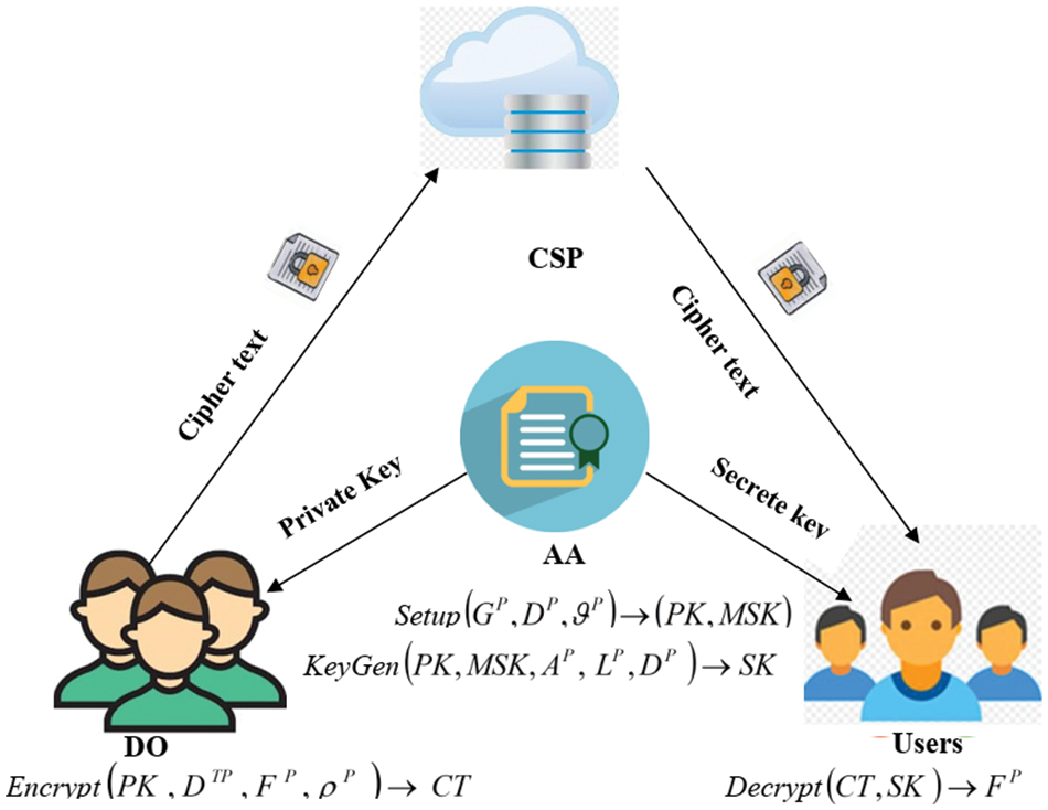 CSSE | Free Full-Text | Secured Access Policy in Ciphertext-Policy Attribute-Based Encryption ...