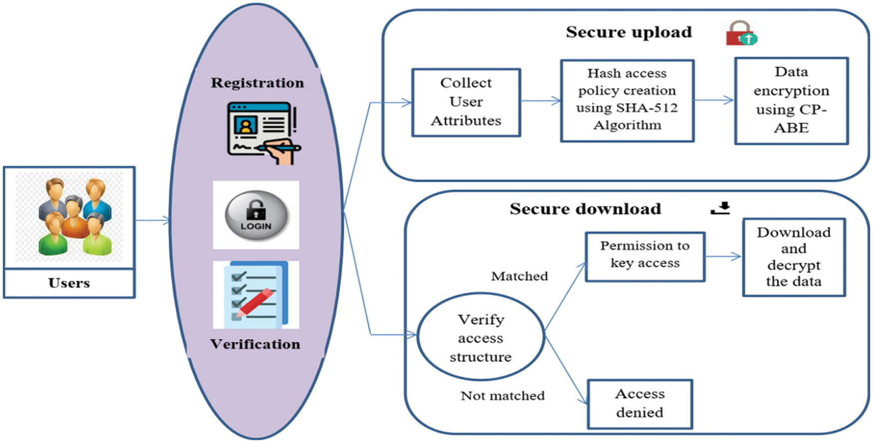 CSSE | Free Full-Text | Secured Access Policy in Ciphertext-Policy Attribute-Based Encryption ...