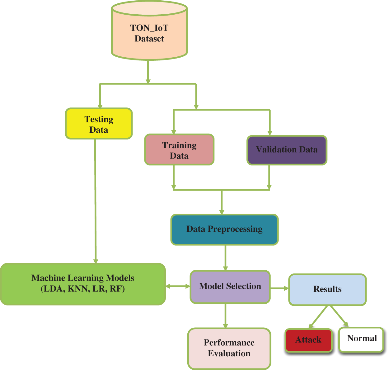 CSSE | Free Full-Text | An Efficient Intrusion Detection Framework for Industrial Internet of ...