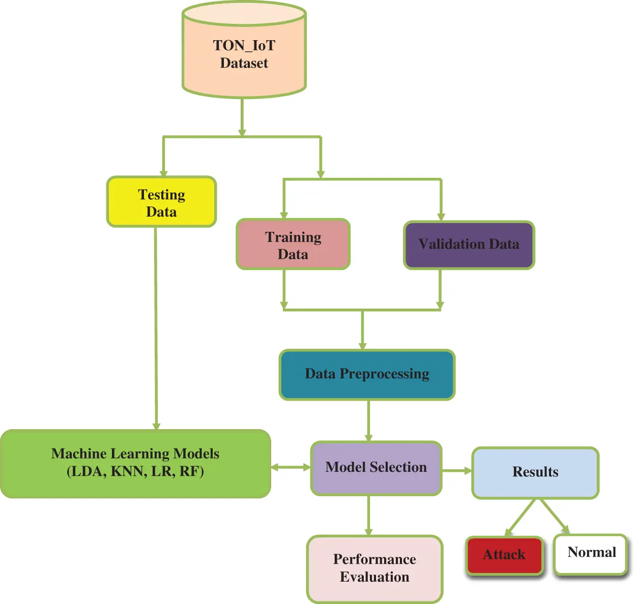 CSSE | Free Full-Text | An Efficient Intrusion Detection Framework for ...