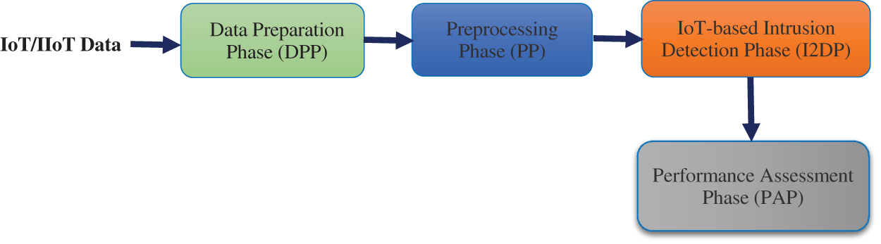 CSSE | Free Full-Text | An Efficient Intrusion Detection Framework for Industrial Internet of ...