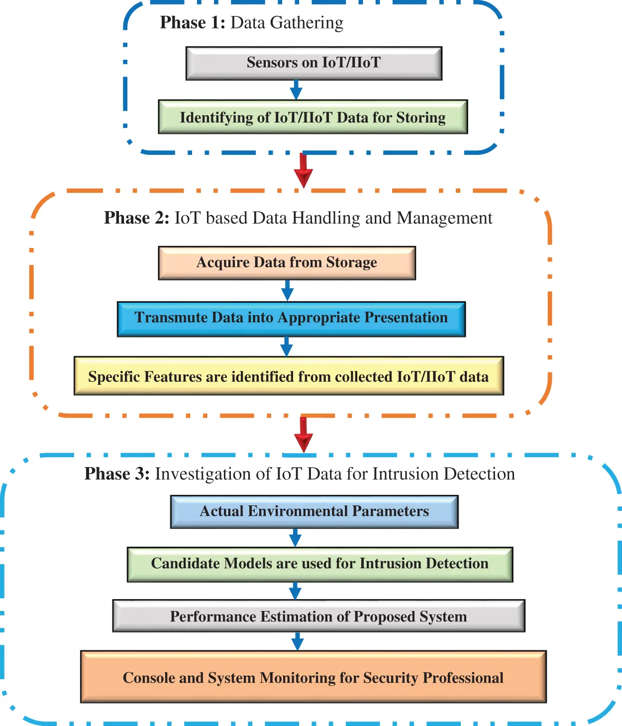 CSSE | Free Full-Text | An Efficient Intrusion Detection Framework for Industrial Internet of ...