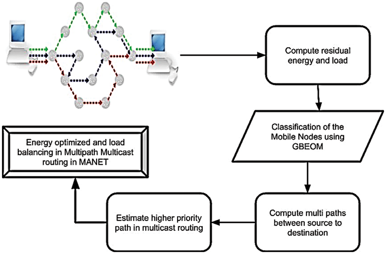 CSSE | Free Full-Text | A Novel Gradient Boosted Energy Optimization Model (GBEOM) for MANET