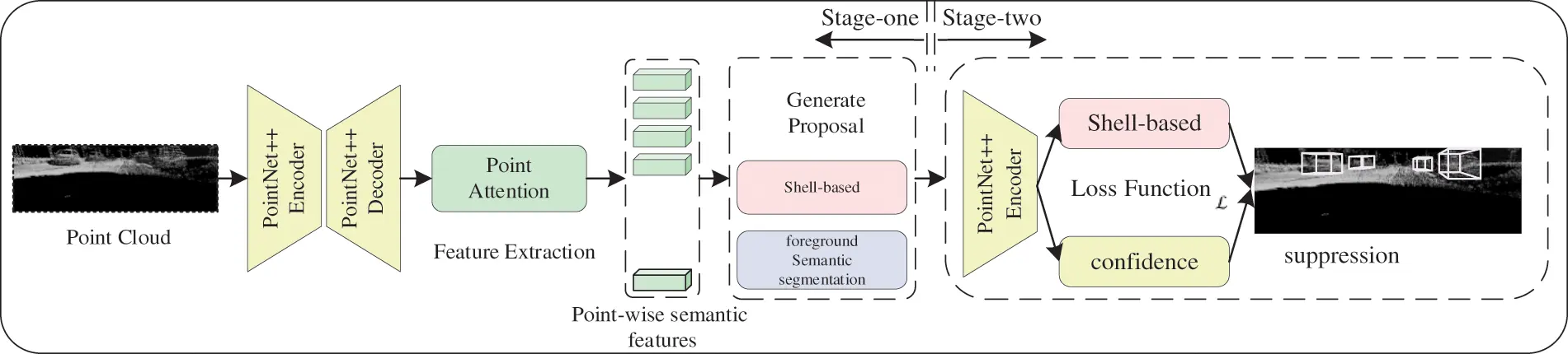Csse Free Full Text 3d Object Detection With Attention Shell Based