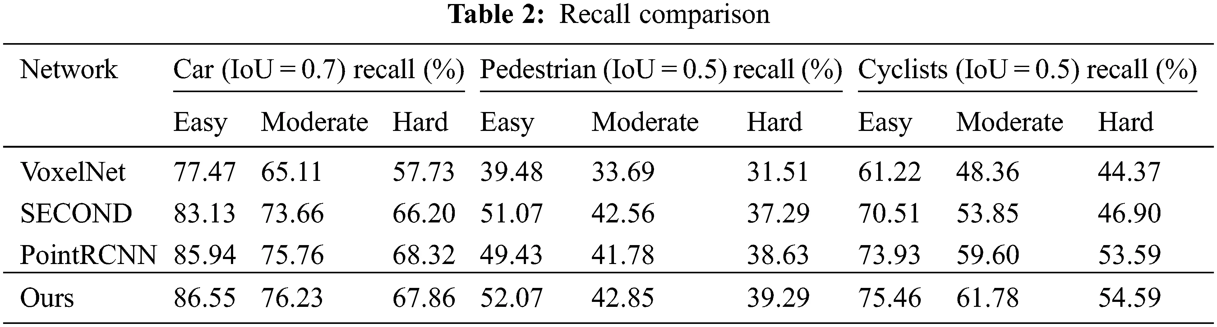 Csse Free Full Text 3d Object Detection With Attention Shell Based