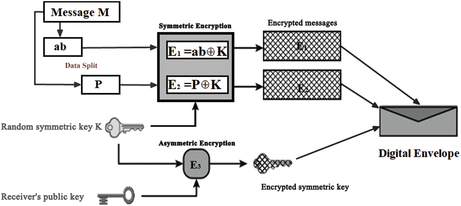CSSE | Free Full-Text | Intelligent Digital Envelope for Distributed ...