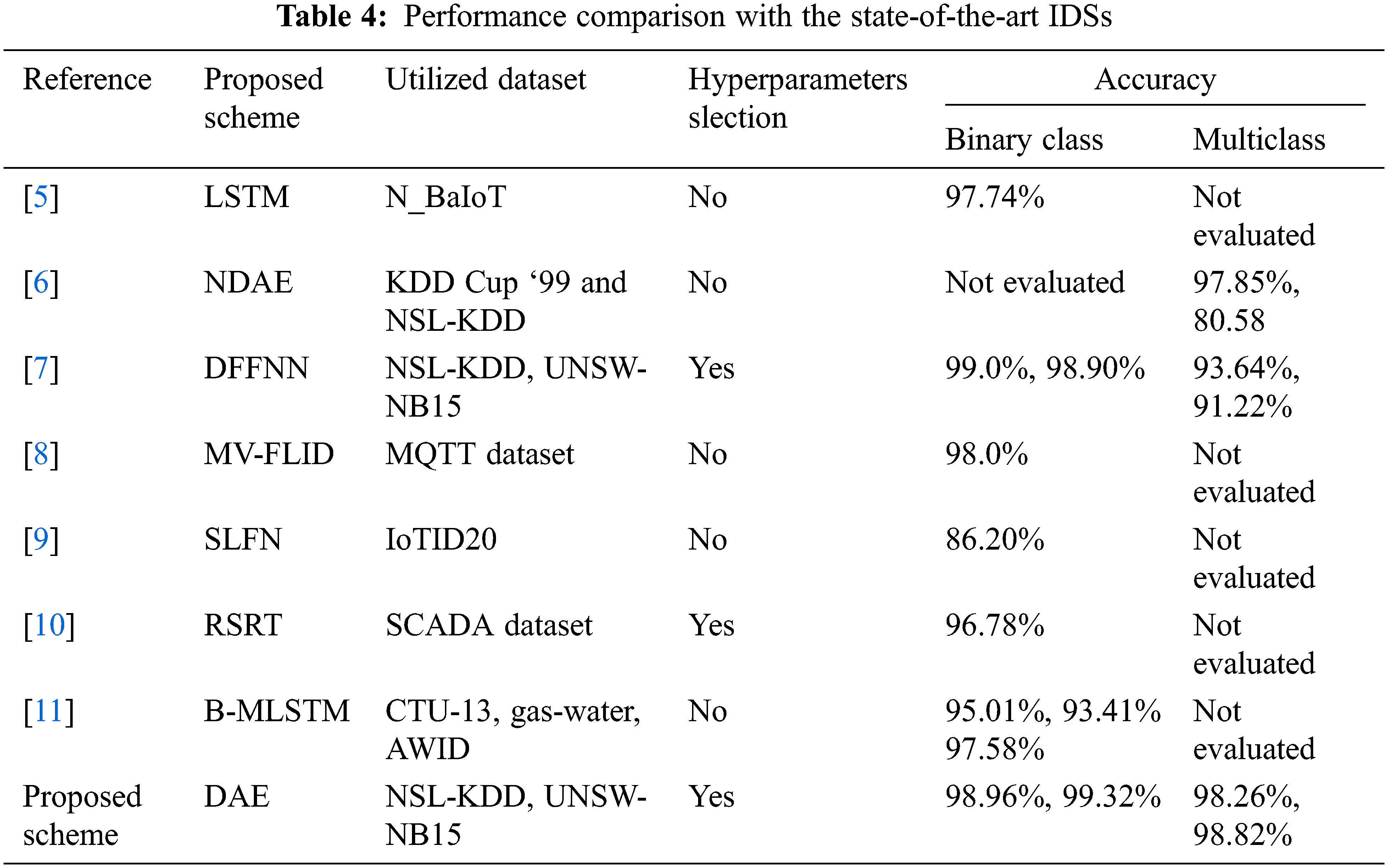 CSSE | Free Full-Text | A Lightweight Deep Autoencoder Scheme for Cyberattack Detection in the ...