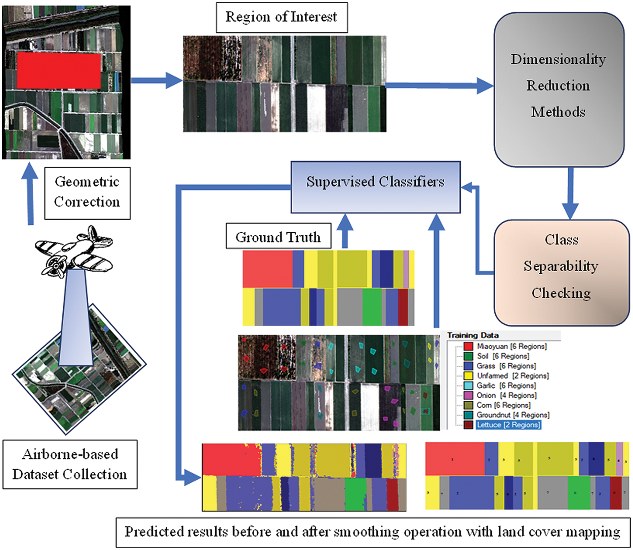CSSE | Free Full-Text | Hyperspectral Images-Based Crop Classification Scheme for Agricultural ...