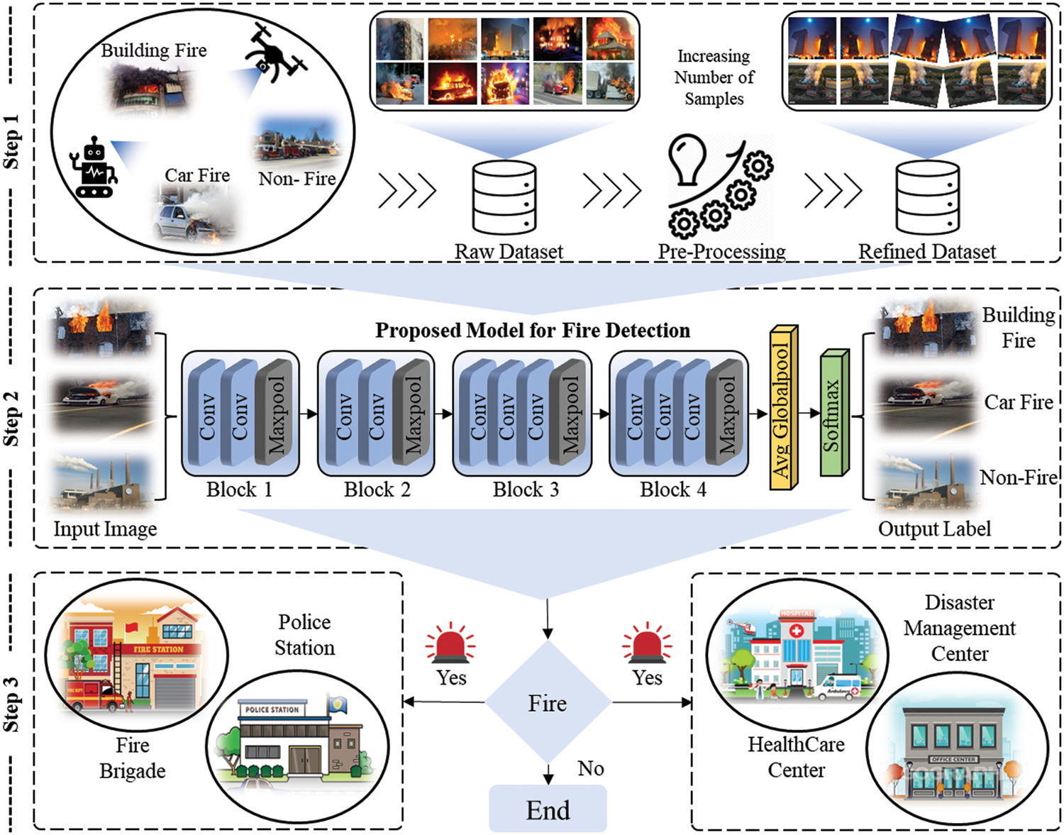 CSSE | Free Full-Text | Efficient Deep Learning Framework for Fire Detection in Complex ...