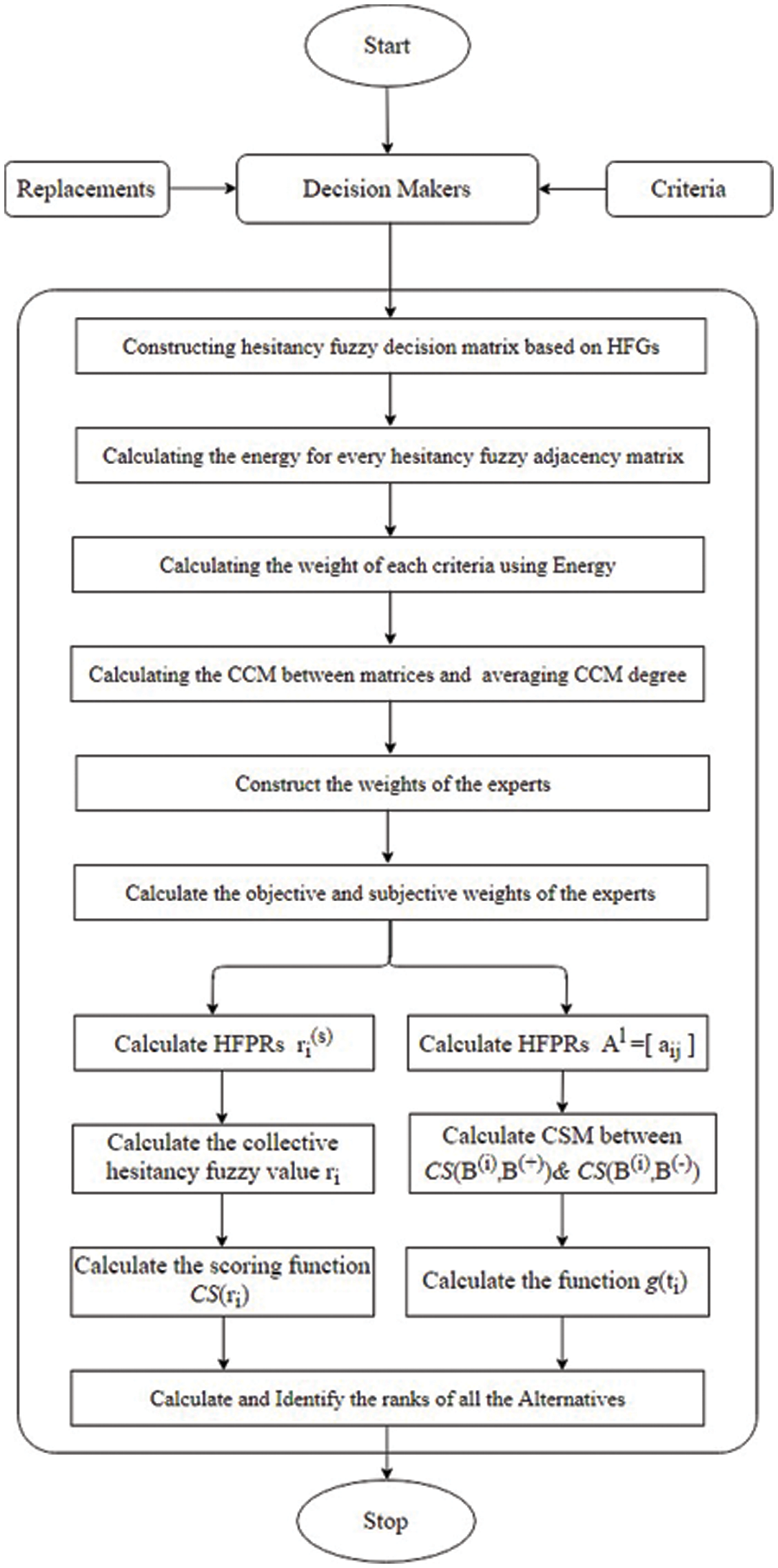 CSSE | Free Full-Text | The Correlation Coefficient of Hesitancy Fuzzy Graphs in Decision Making