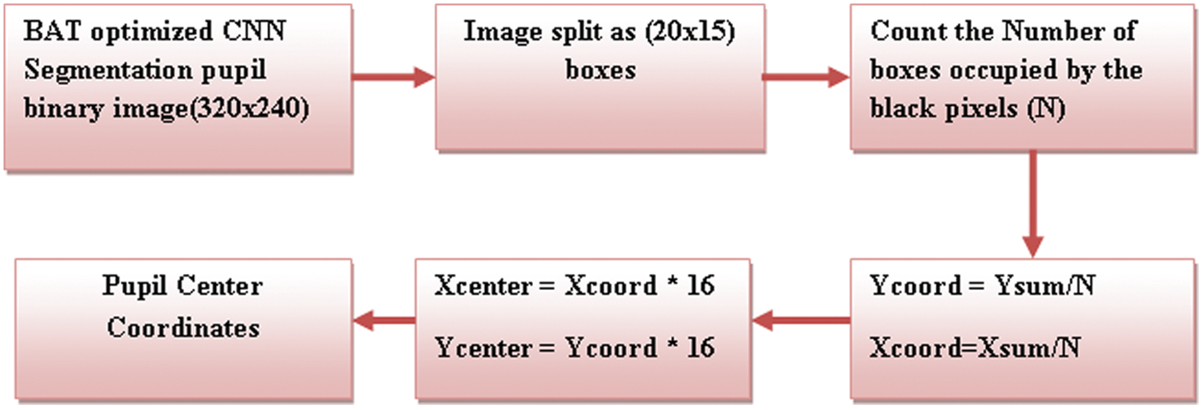 CSSE | Free Full-Text | The Human Eye Pupil Detection System Using BAT Optimized Deep Learning ...