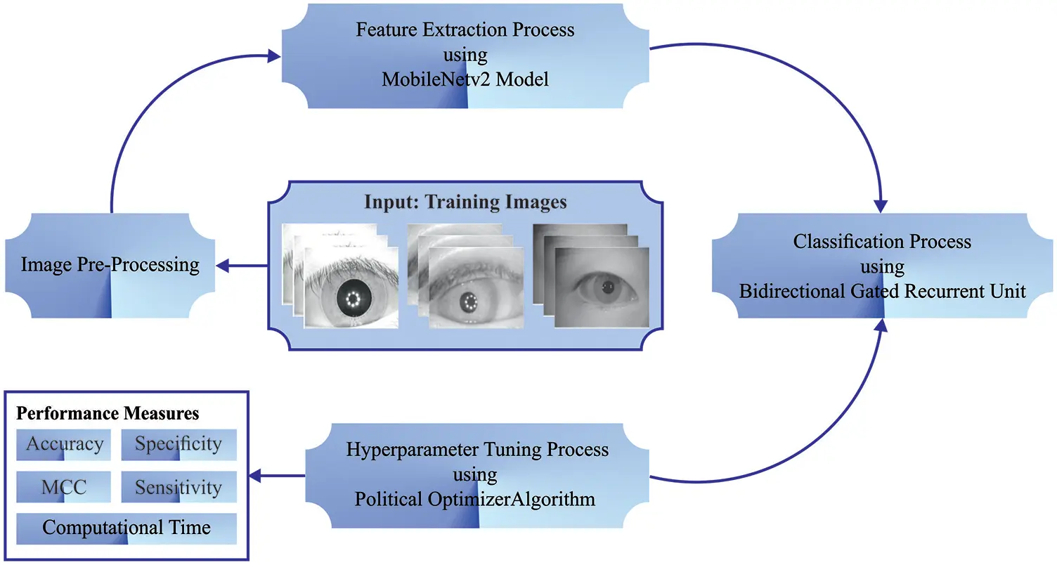 CSSE | Free Full-Text | Biometric Verification System Using Hyperparameter Tuned Deep Learning Model