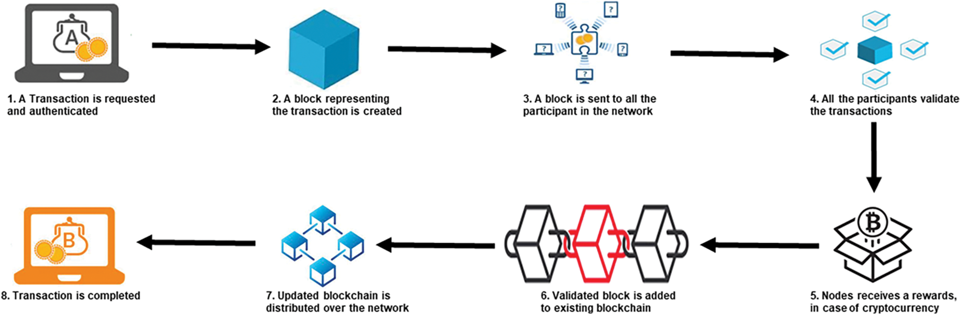 CSSE | Free Full-Text | An Immutable Framework for Smart Healthcare Using Blockchain Technology