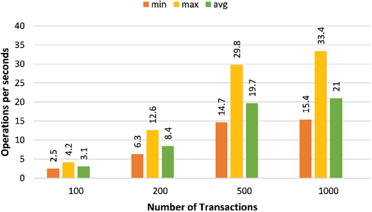 CSSE | Free Full-Text | An Immutable Framework for Smart Healthcare Using Blockchain Technology