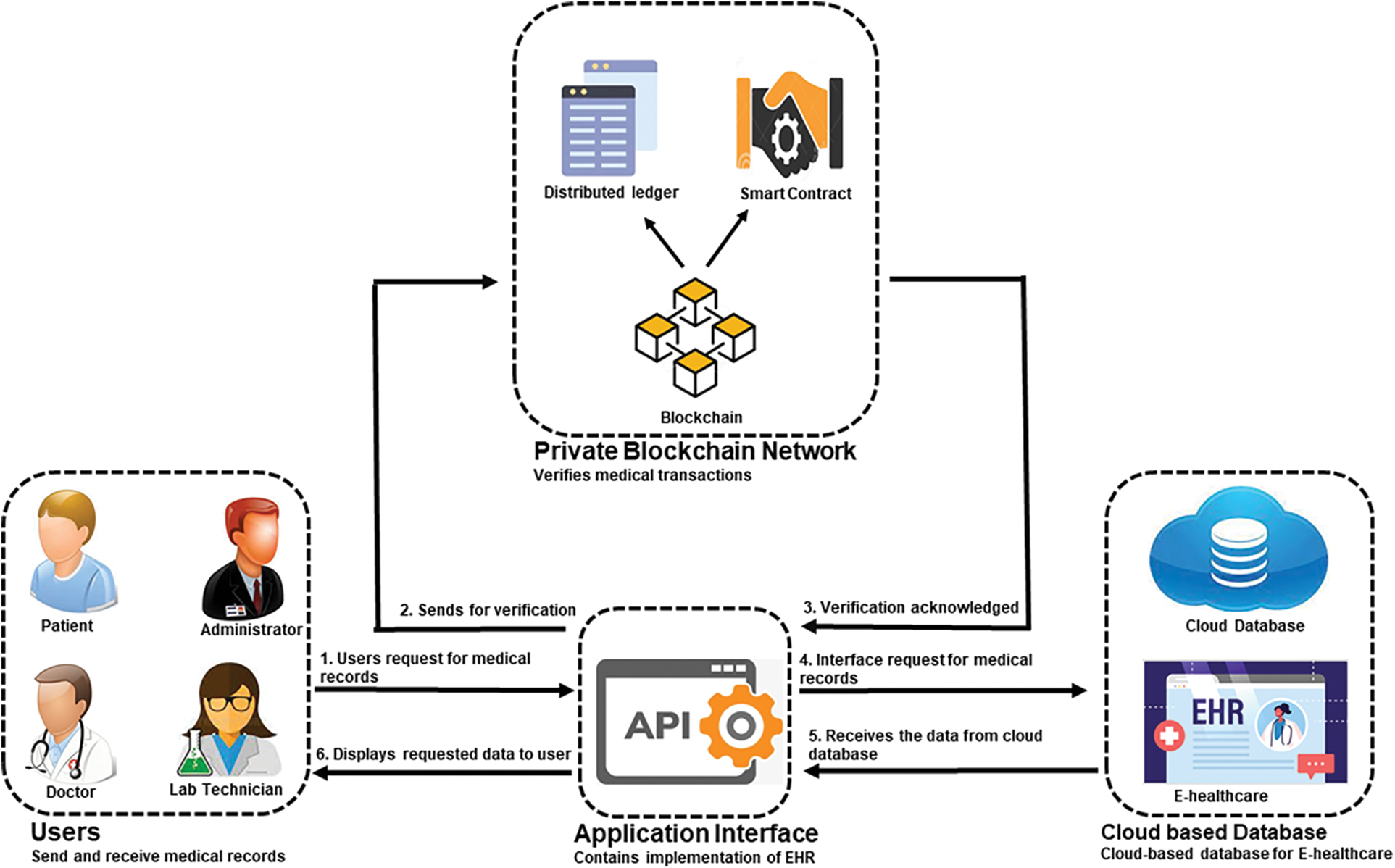 CSSE | Free Full-Text | An Immutable Framework for Smart Healthcare Using Blockchain Technology