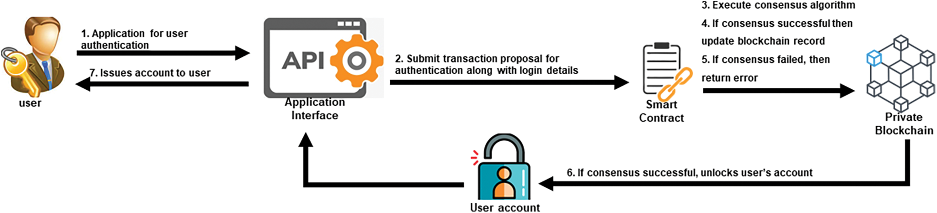 CSSE | Free Full-Text | An Immutable Framework for Smart Healthcare ...