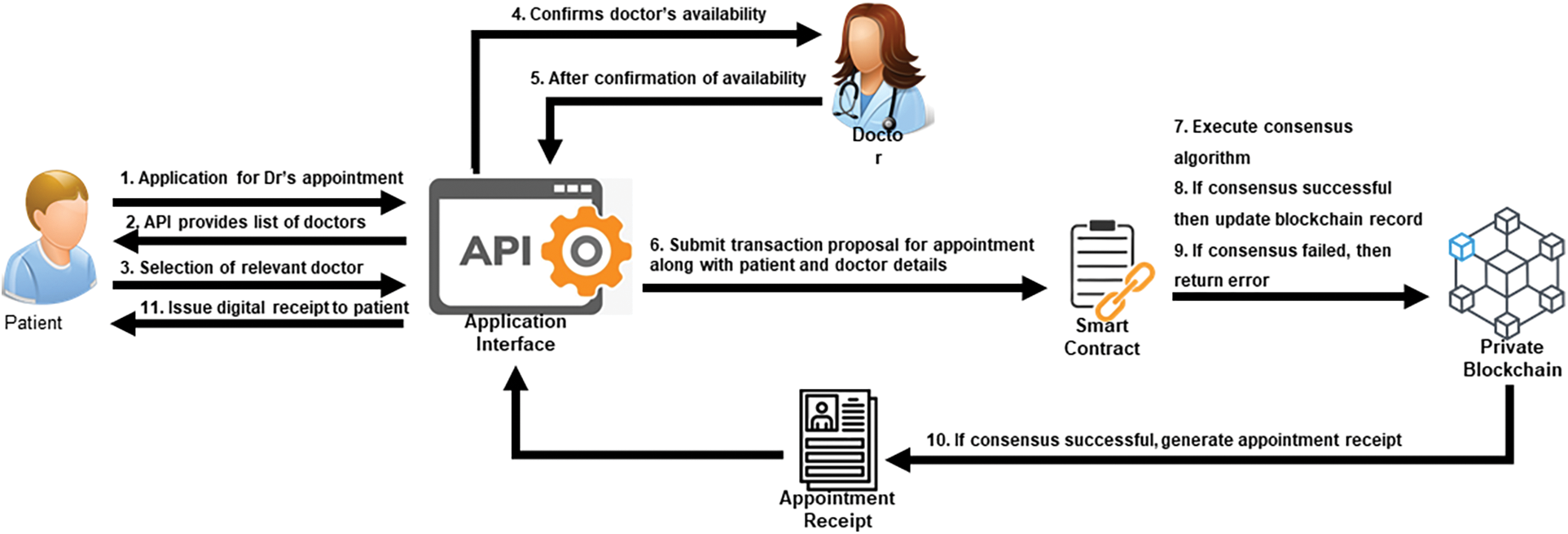 CSSE | Free Full-Text | An Immutable Framework for Smart Healthcare ...