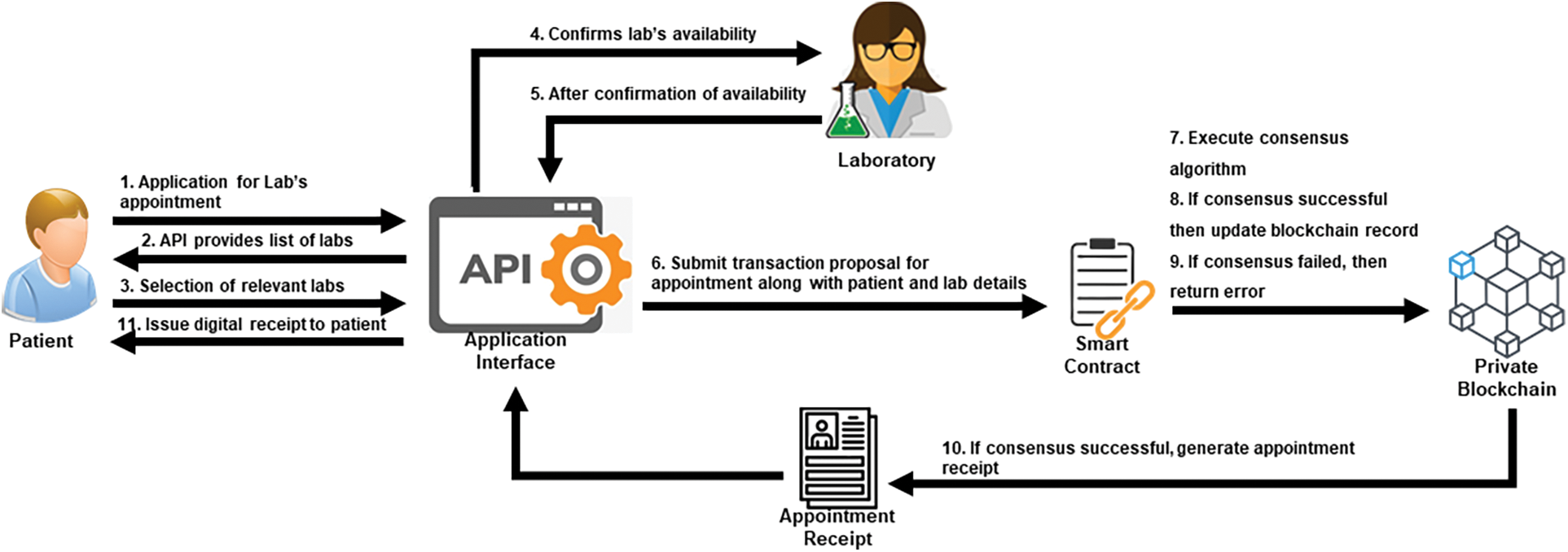 CSSE | Free Full-Text | An Immutable Framework for Smart Healthcare Using Blockchain Technology