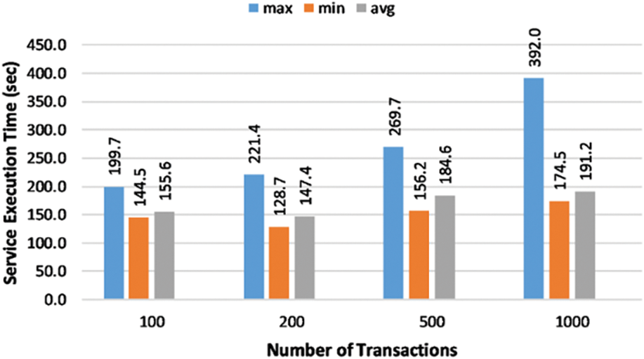 CSSE | Free Full-Text | An Immutable Framework for Smart Healthcare Using Blockchain Technology