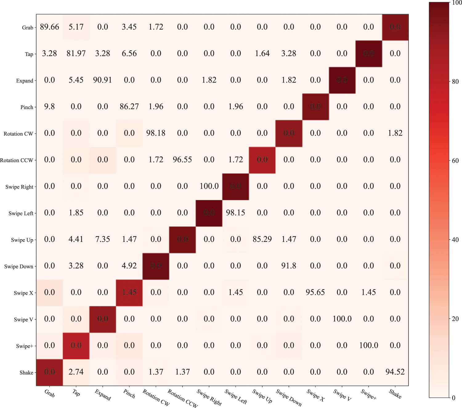 CSSE | Free Full-Text | Multimodal Spatiotemporal Feature Map for Dynamic Gesture Recognition