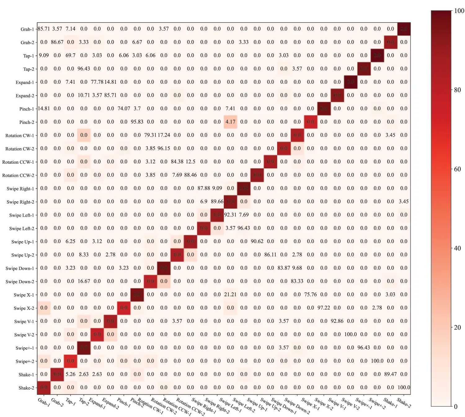 CSSE | Free Full-Text | Multimodal Spatiotemporal Feature Map for Dynamic Gesture Recognition