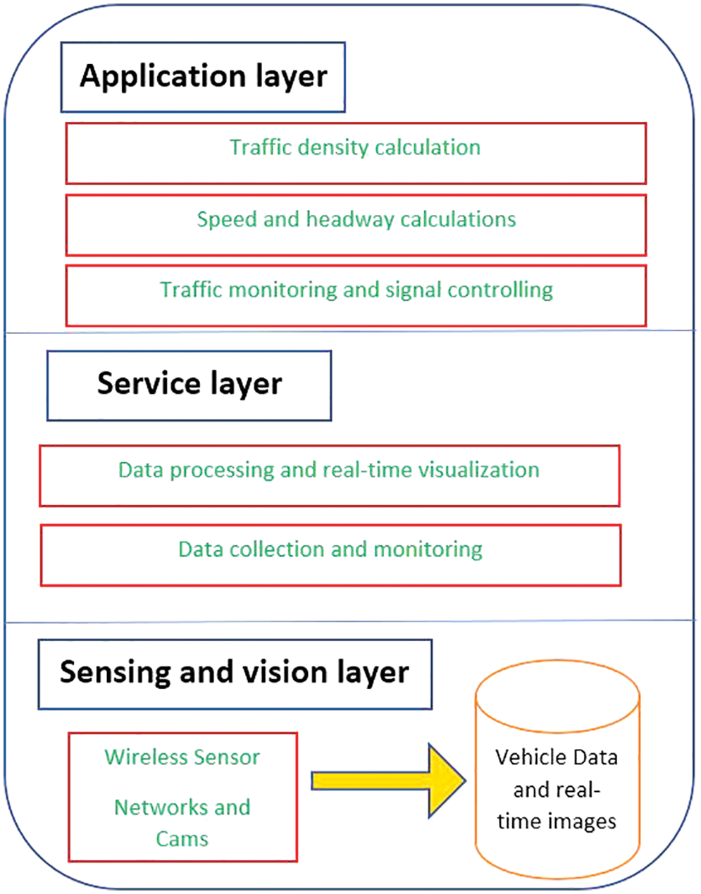 CSSE | Free Full-Text | An Intelligent Adaptive Dynamic Algorithm for a Smart Traffic System
