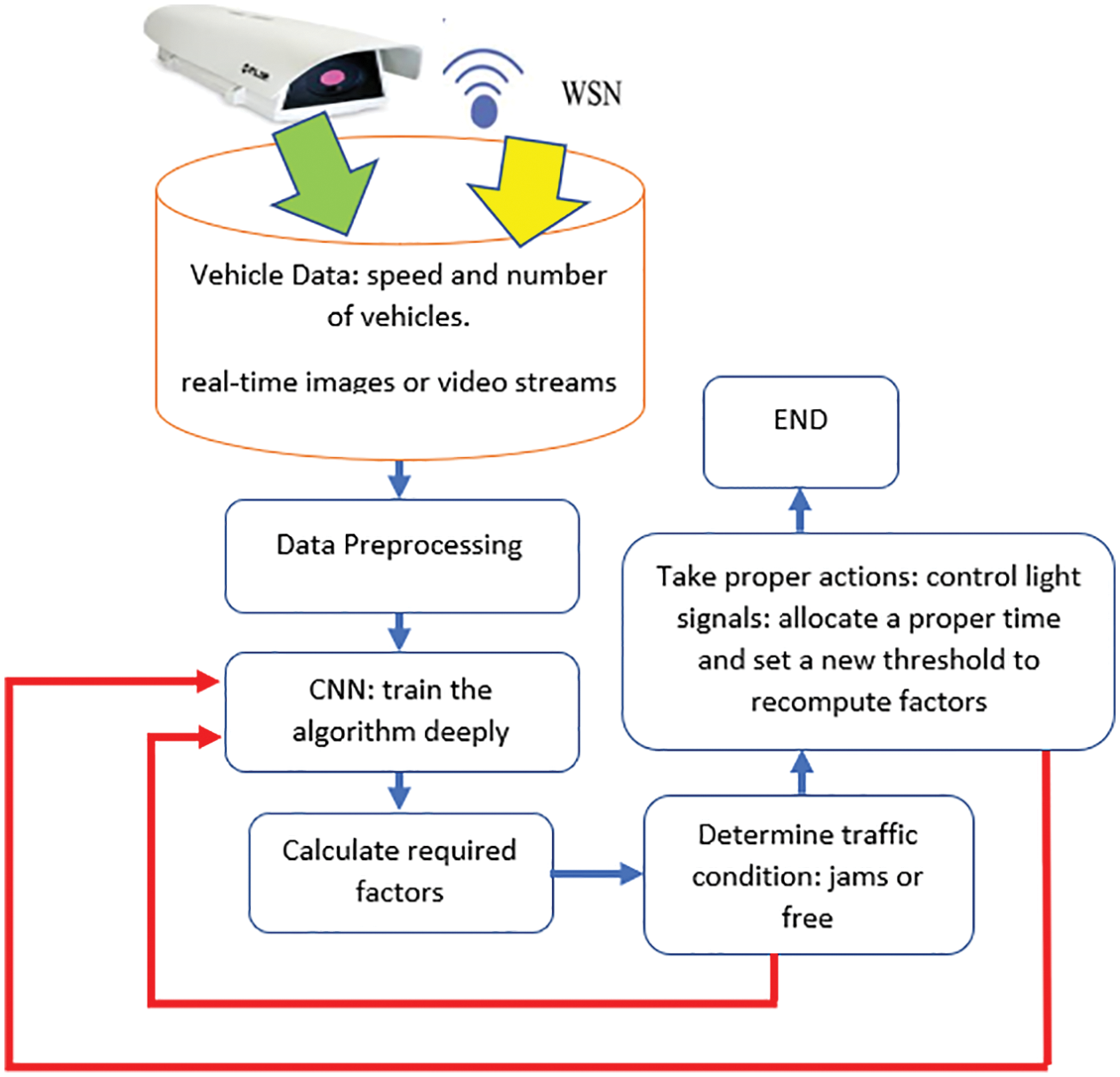 CSSE | Free Full-Text | An Intelligent Adaptive Dynamic Algorithm for a Smart Traffic System