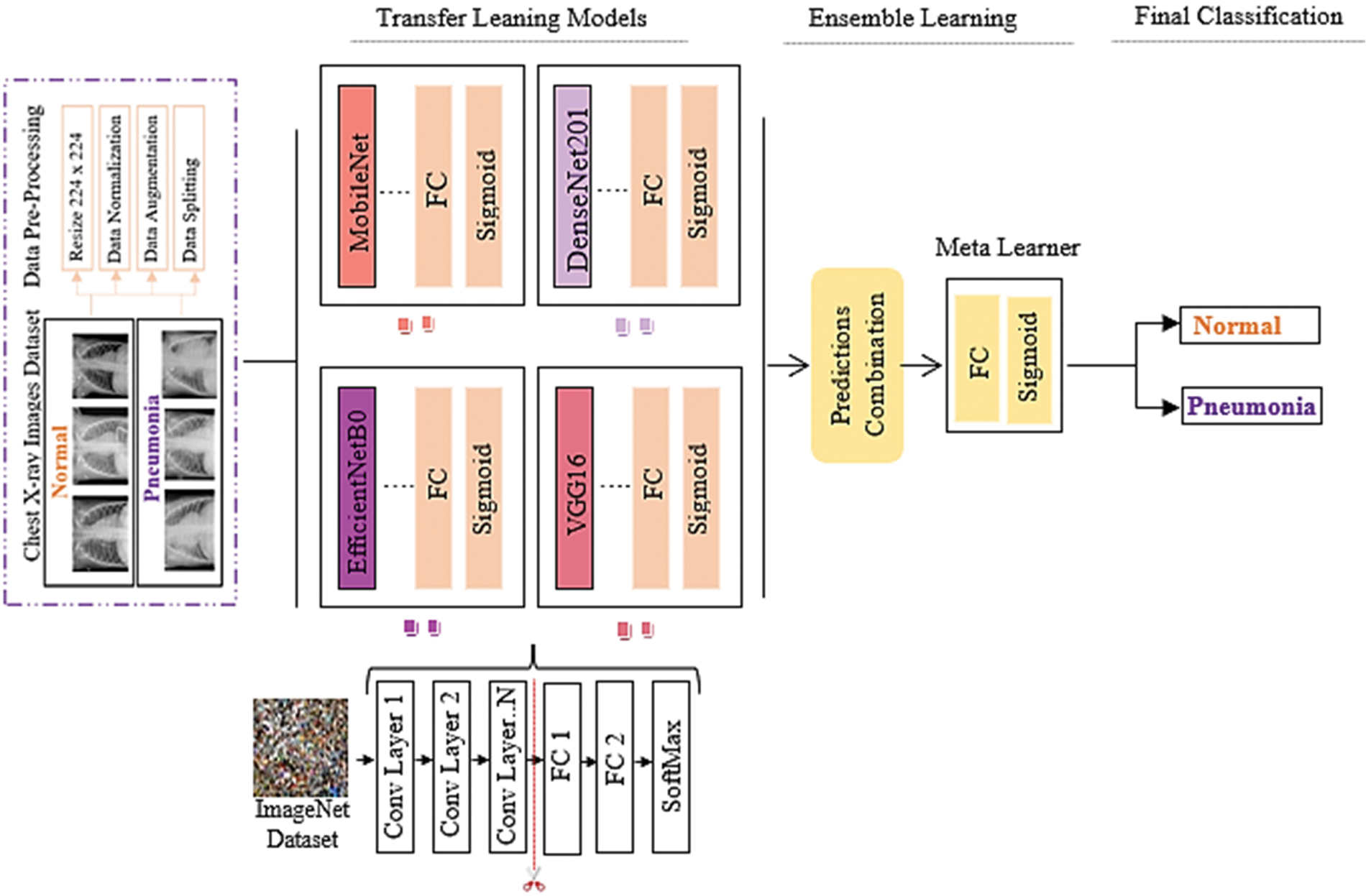CSSE | Free Full-Text | MDEV Model: A Novel Ensemble-Based Transfer Learning Approach for ...