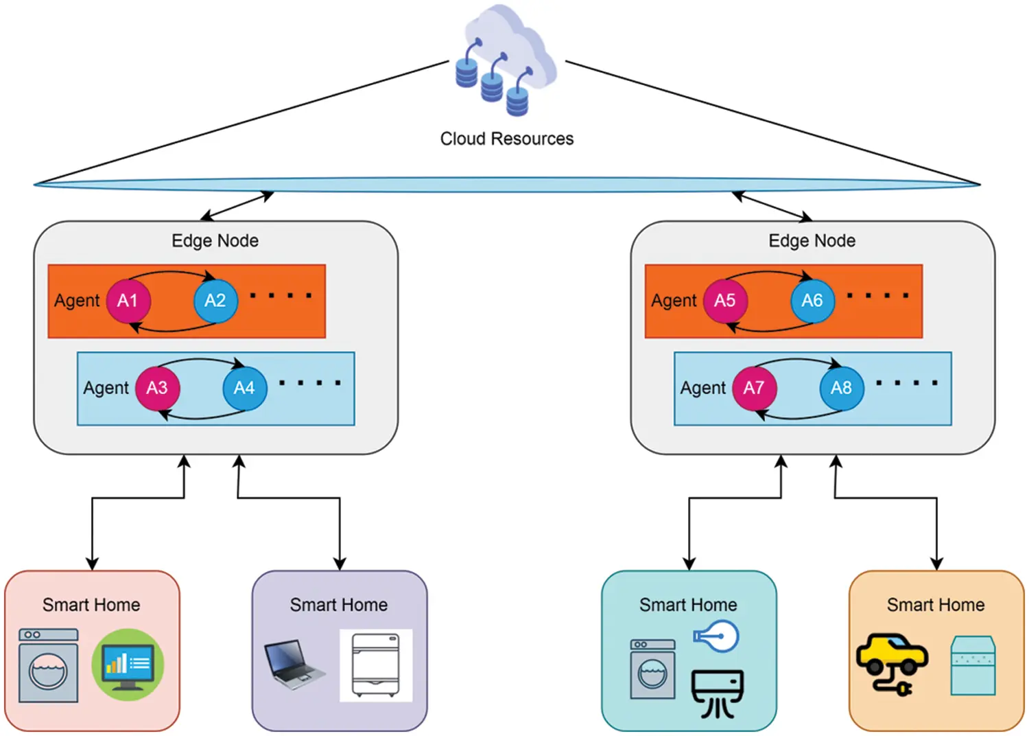 CSSE | Free Full-Text | Edge-Cloud Computing for Scheduling the Energy Consumption in Smart Grid