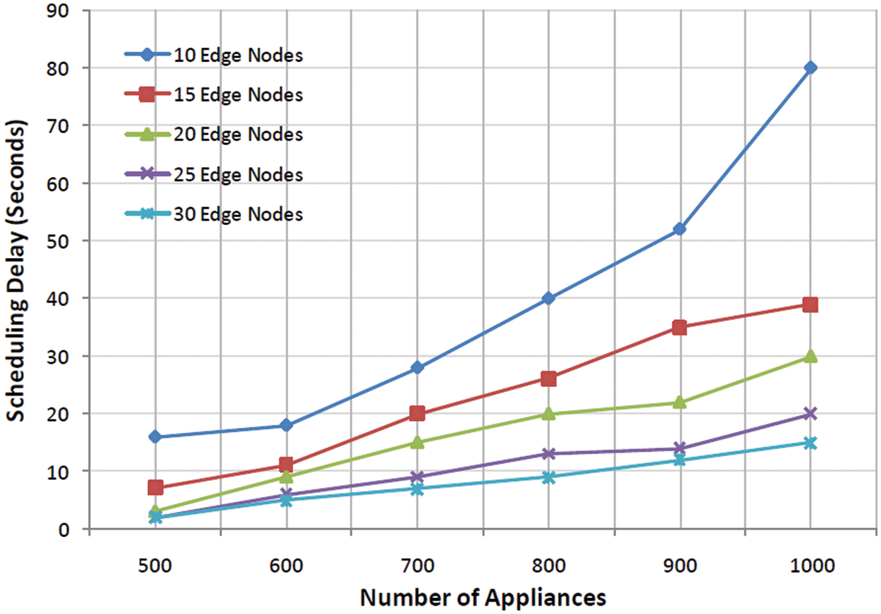 CSSE | Free Full-Text | Edge-Cloud Computing for Scheduling the Energy Consumption in Smart Grid