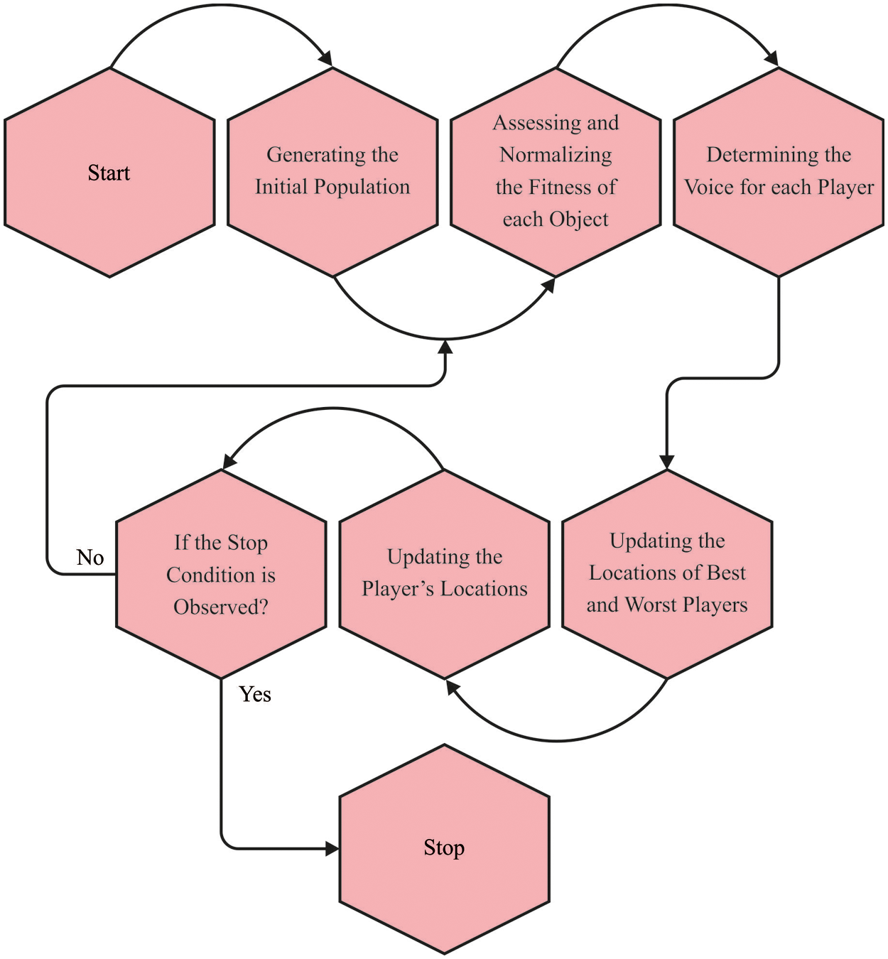 CSSE | Free Full-Text | Design of Evolutionary Algorithm Based Energy Efficient Clustering ...