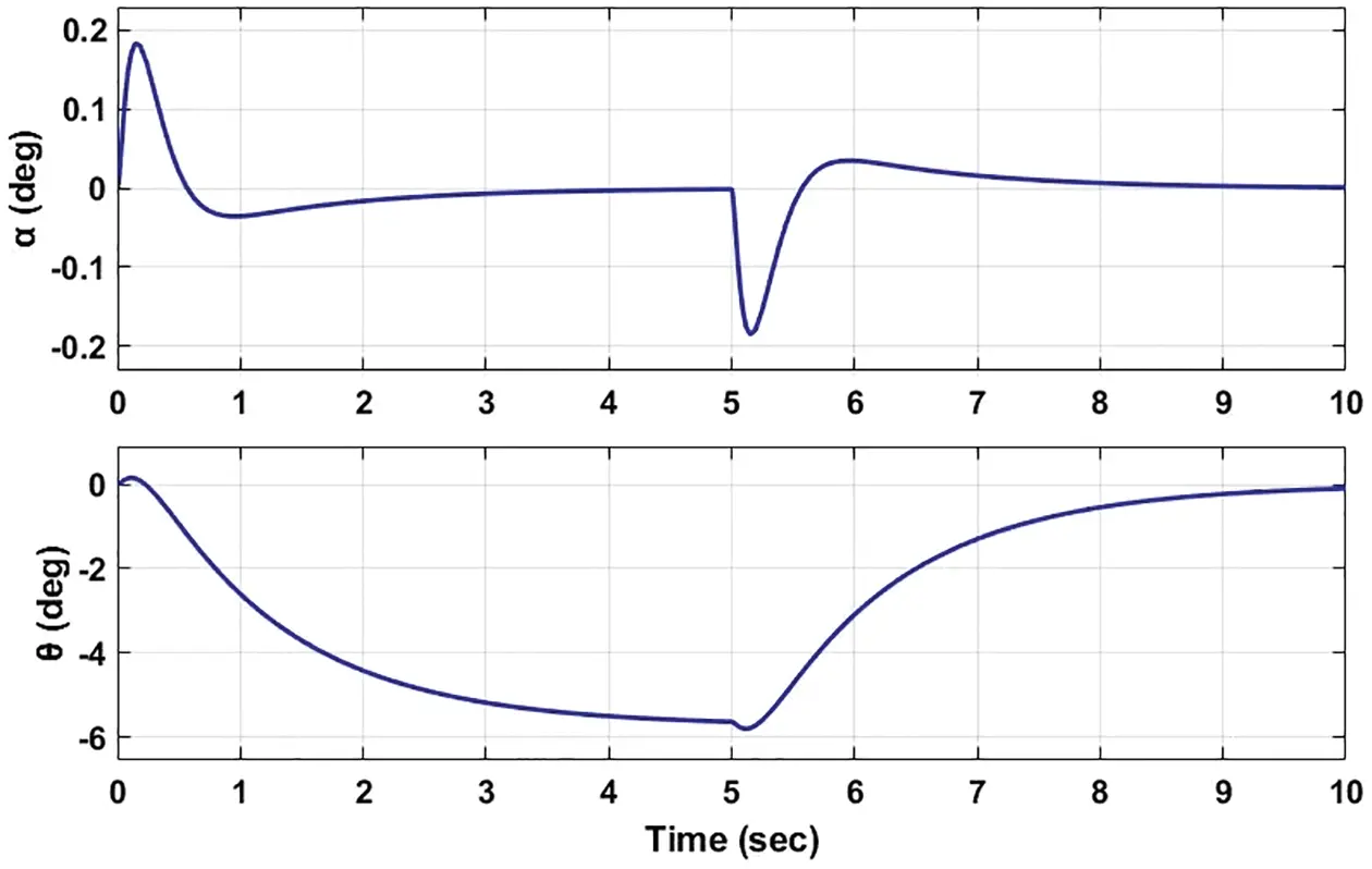 CSSE | Free Full-Text | Computing of LQR Technique for Nonlinear System Using Local Approximation