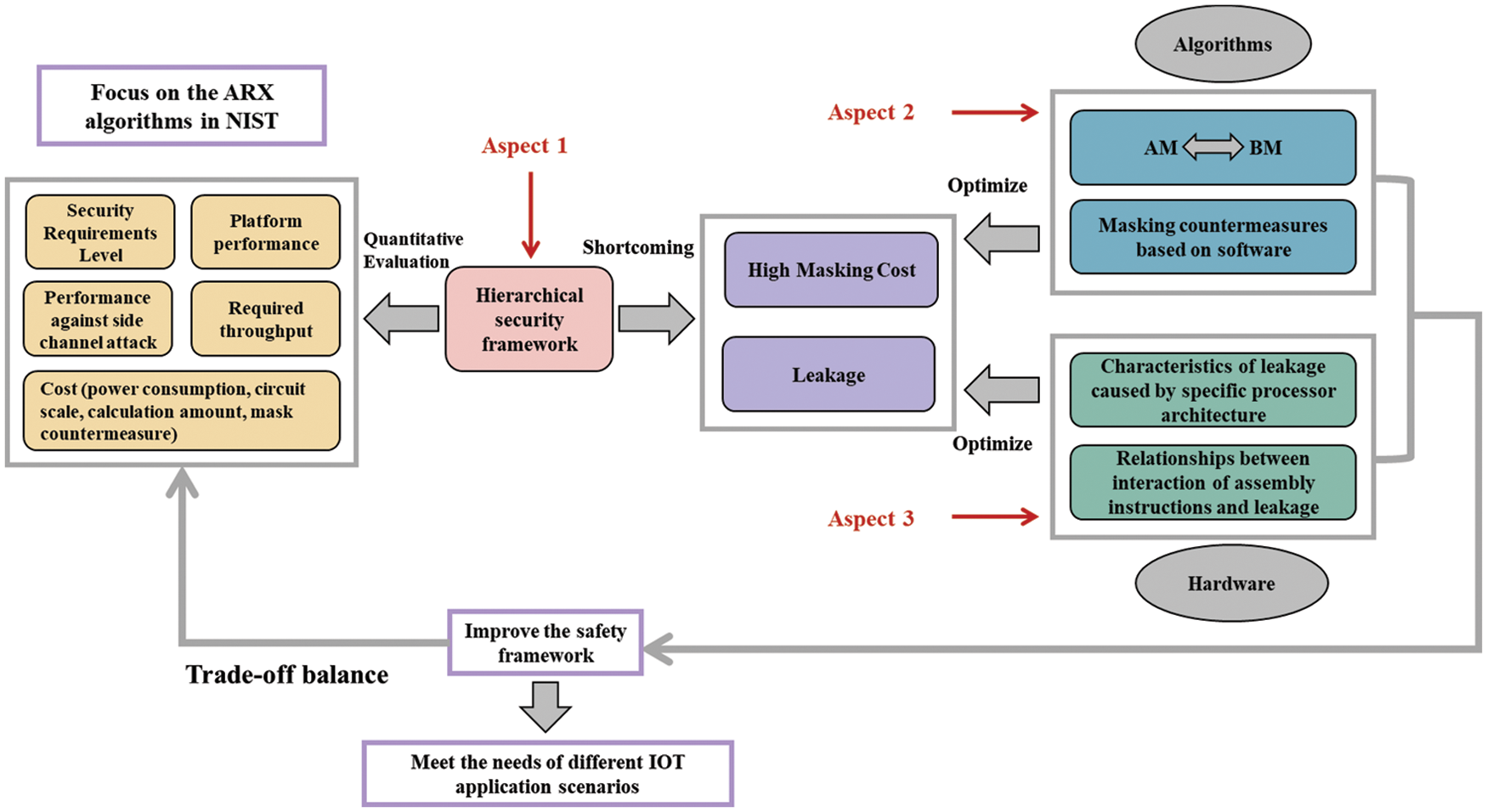 CSSE | Free Full-Text | An Anti-Physical Attack Scheme of ARX Lightweight Algorithms for IoT ...