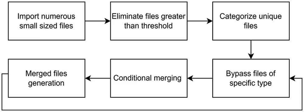 CSSE | Free Full-Text | Enhanced Best Fit Algorithm for Merging Small Files