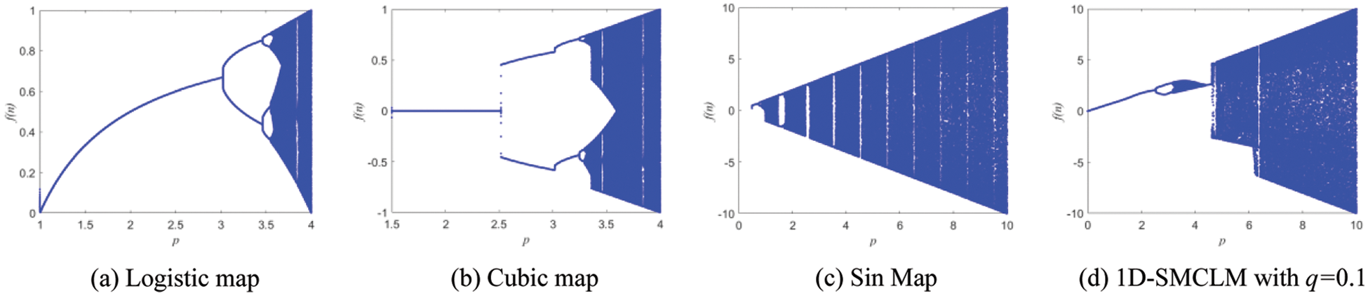 CSSE | Free Full-Text | A Cross-Plane Color Image Encryption Algorithm Based on 1D-SLM