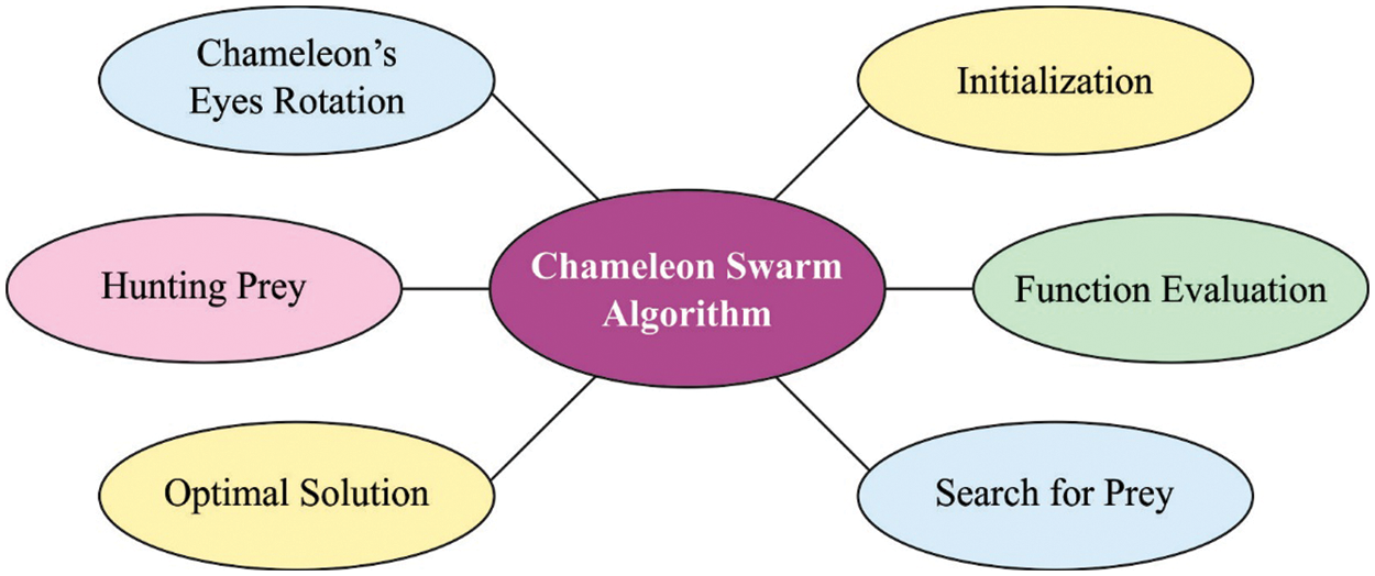 CSSE | Free Full-Text | Improved Chameleon Swarm Optimization-Based Load Scheduling for IoT ...