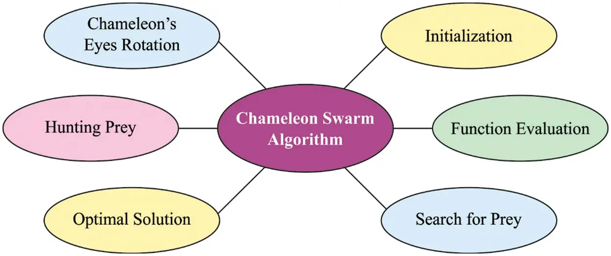 CSSE | Free Full-Text | Improved Chameleon Swarm Optimization-Based Load Scheduling for IoT ...