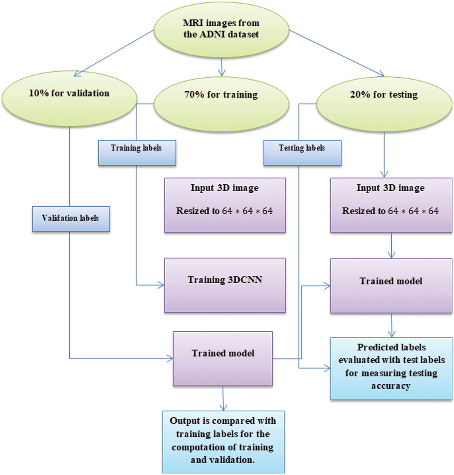 CSSE | Free Full-Text | Earlier Detection of Alzheimer’s Disease Using 3D-Convolutional Neural ...