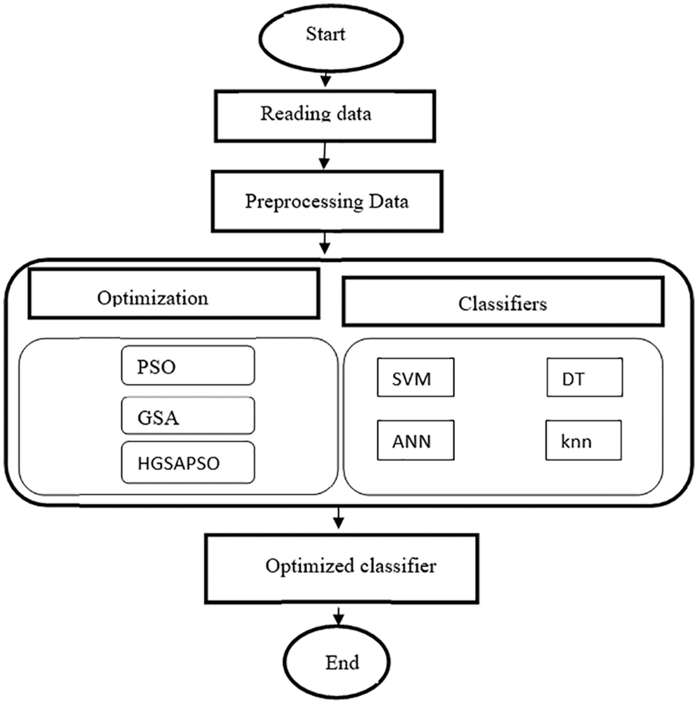 CSSE | Free Full-Text | An Intelligent Approach for Accurate Prediction of Chronic Diseases