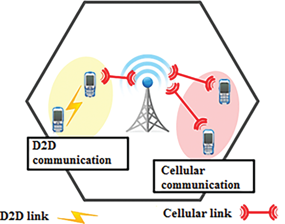 CSSE | Free Full-Text | Hybrid Optimization Algorithm for Resource Allocation in LTE-Based D2D ...