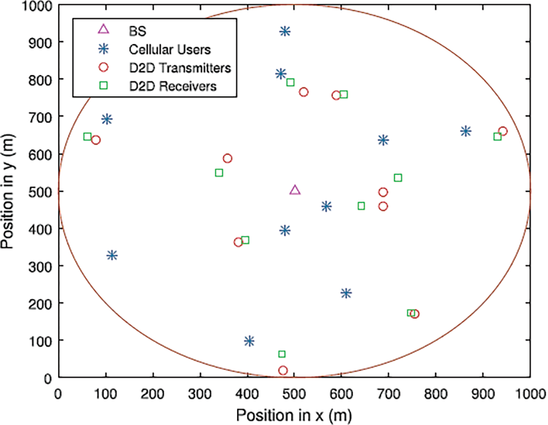 CSSE | Free Full-Text | Hybrid Optimization Algorithm for Resource Allocation in LTE-Based D2D ...