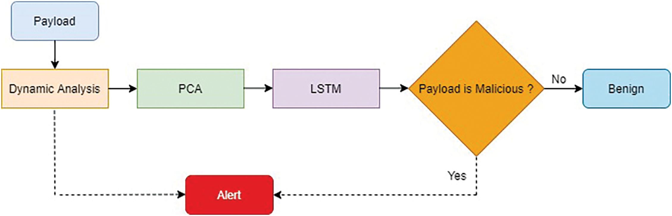 CSSE | Free Full-Text | An Improved LSTM-PCA Ensemble Classifier for SQL Injection and XSS ...