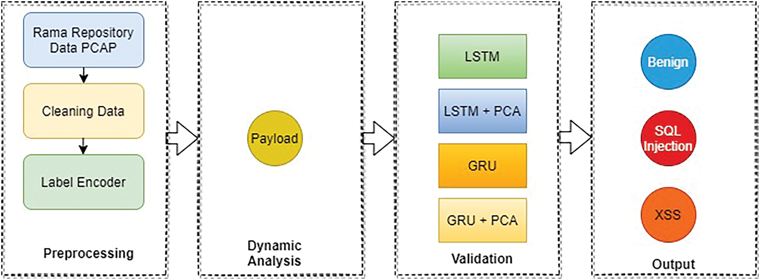 CSSE | Free Full-Text | An Improved LSTM-PCA Ensemble Classifier for SQL Injection and XSS ...